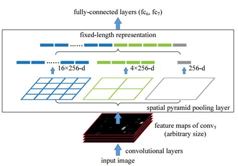 Deep Learning What Is The Purpose Of The Roi Layer In A Fast R Cnn Stack Overflow