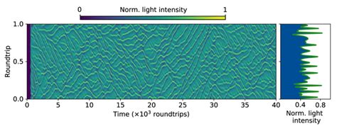 7 Temporal Evolution Of A State Exhibiting Amplitude Turbulence