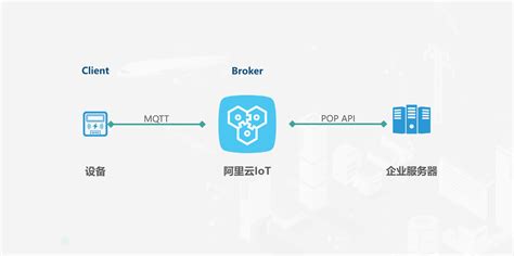 mqtt协议与阿里云iot物联网平台 知乎