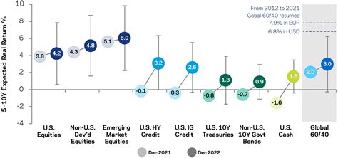 2023 Capital Market Assumptions For Major Asset Classes Zeusquanto