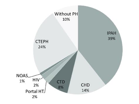 Fig Proportion Of Patients In Subgroups Of Pulmonary Hypertension