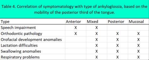 Ankyloglossia Tongue Tie Proposal Of A New Classification
