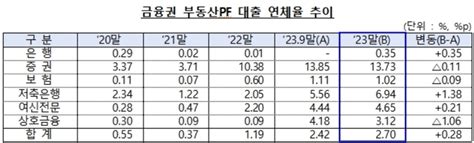 금융권 부동산pf 연체율 270 딜사이트