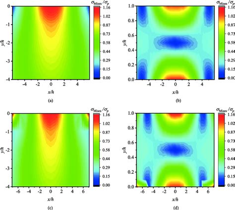 Contour Plot Of The Mises Stress Under A Parabolic Punch With A H ¼ 2 Download Scientific