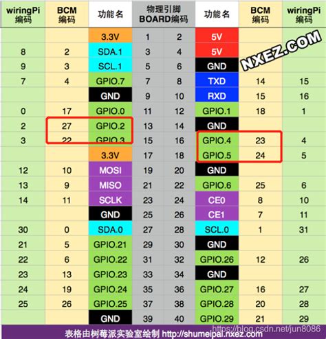 树莓派驱动28byj步进电机 Csdn博客
