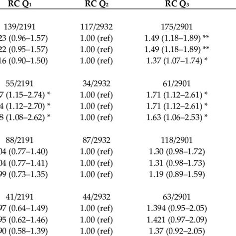 Multivariate Adjusted Hazard Ratios And 95 Confidence Intervals For