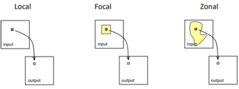 Raster Analysis Flashcards Quizlet
