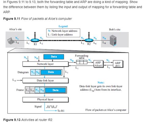 In Figures To Both The Forwarding Table Chegg