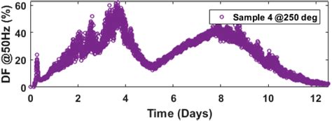 Figure 18 From Online Condition Monitoring For Diagnosis And Prognosis Of Insulation Degradation