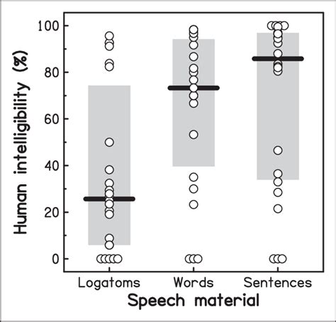 Speech Intelligibility For Logatoms Words And Sentences Circles Download Scientific Diagram
