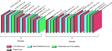 Architecture Of The Proposed Convolutional Auto Encoder Network Download Scientific Diagram