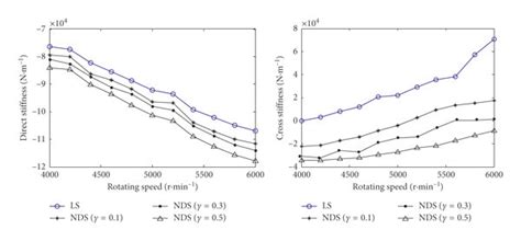 Dynamic Characteristic Coefficients As A Function Of Rotating Speed Download Scientific
