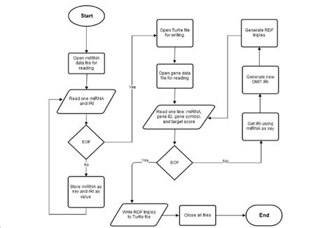 Semantic Annotation And Data Integration Flowchart In The Omnisearch