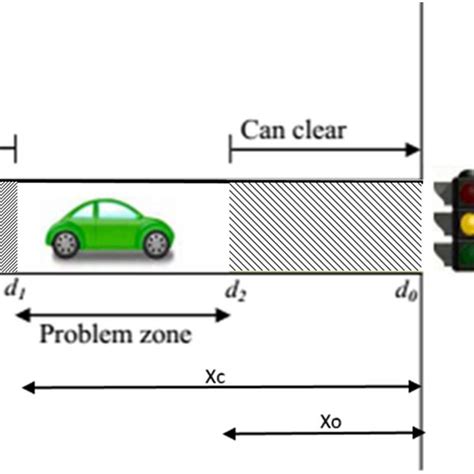Illustration Of Problem Zone Within The Signalized Junction Download