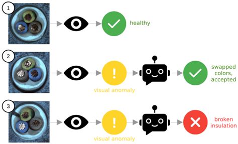 論文レビュー Detect Classify Act Categorizing Industrial Anomalies With