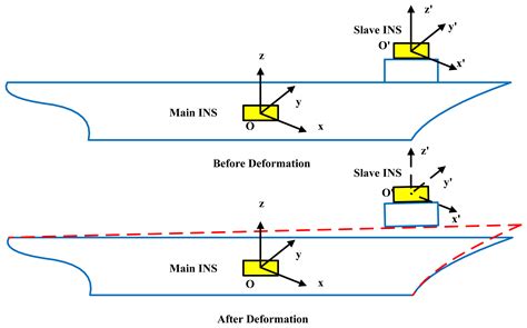 Sensors Free Full Text Unscented Particle Filtering For Estimation Of Shipboard Deformation