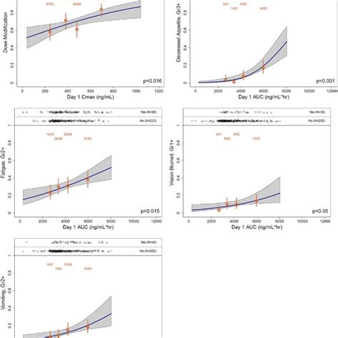 Full Logistic Regression Model Fits For Binary Adverse Events With