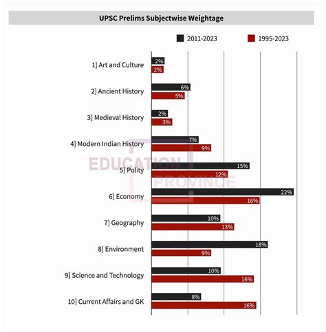 Subject Wise Weightage In Upsc Prelims Truth Hidden In Plain Sight