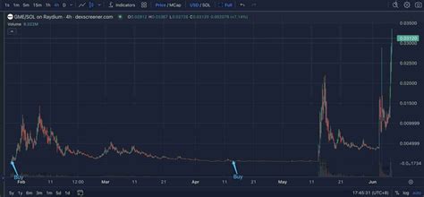 Solana Trader Turns Into Million In Five Months