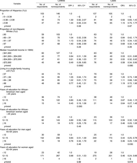 Comparison Of Selected Census Variables Between Respondents And Download Table