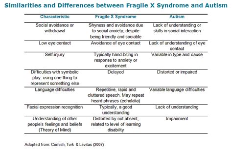 Similarities And Differences Between Fragile X And Autism