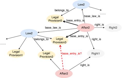 Legal Provision Prediction As Link Prediction On Legal Knowledge Graph