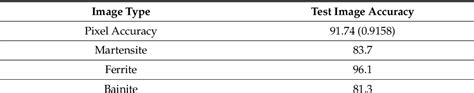 Table 2 From Complex Phase Steel Microstructure Segmentation Using Unet Analysis Across