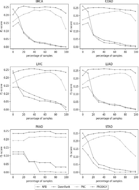 Figure 1 From Cancer Patient Specific Driver Gene Identification By Personalized Gene Network