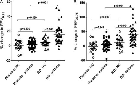 Bronchodilator Responsiveness Using Spirometry In Healthy And Asthmatic