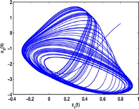 figure 1 from fixed preassigned time synchronization control of complex
