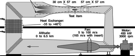 Characteristics Of The Nrc Altitude Icing Wind Tunnel Download Scientific Diagram