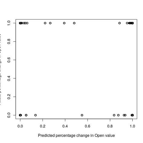A Random Forest Regression Actual Vs Predicted Plot For Case I