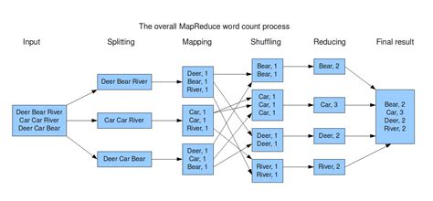 mapreduce 分布式编程