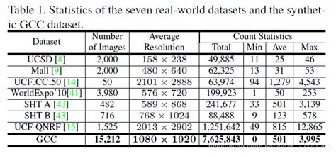 论文理解《learning from synthetic data for crowd counting in the wild》 csdn博客