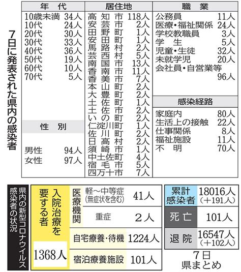 高知県内新たに191人感染確認 新型コロナ4／7、クラスター4件 高知新聞