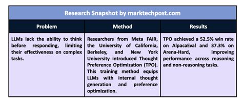 Thinking Llms How Thought Preference Optimization Transforms Language