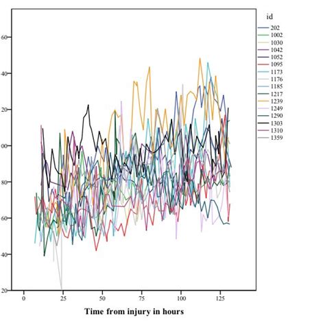 A All Cpp Values For Randomly Selected Subjects Days Download Scientific Diagram