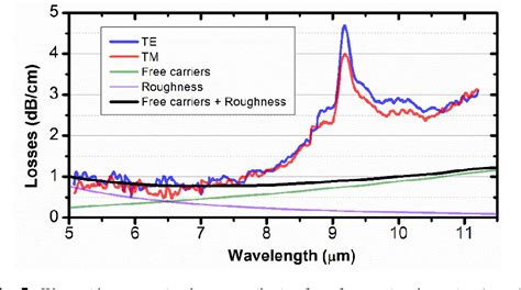 Figure 5 From Ge Rich Graded Sige Waveguides And Interferometers From 5