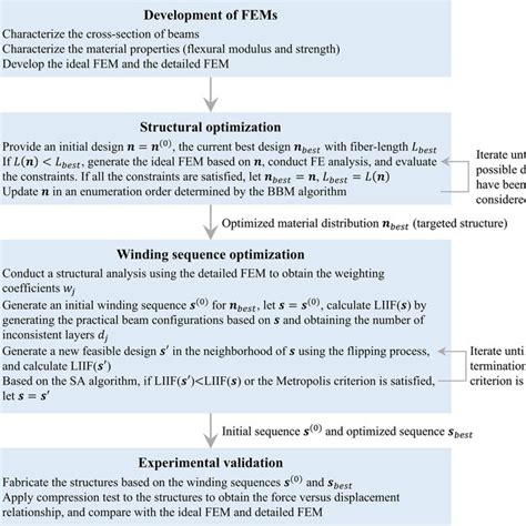 Pdf Structural And Winding Sequence Optimization Of Coreless Filament
