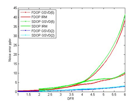 comparative noise errors co retrievals between the gsvd and irm