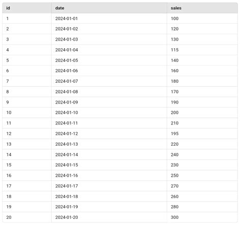 Time Series Data Analysis Using Sql Geeksforgeeks