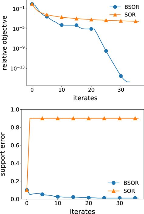 Comparison Of Sor And Sparse Sor Methods For Gaussian Linear System