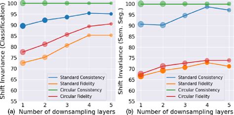 Table From Improving Shift Invariance In Convolutional Neural