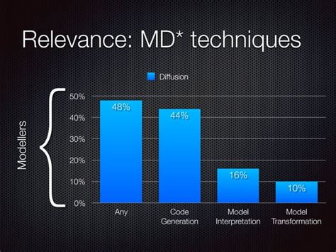 Relevance Benefits And Barriers Of Software Modelling And Model