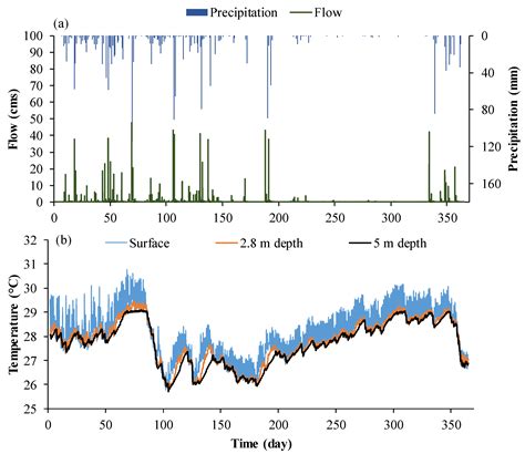 Sustainability Free Full Text Coupling Hydrological And