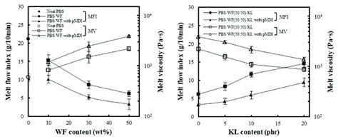Melt Flow Index Mfi And Melt Viscosity Mv Of Pbs Wf Composites With