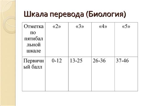 Шкала перевода баллов огэ биология 2024