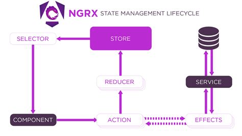 State Management Using Ngrx Store In Angularfor Standalone By