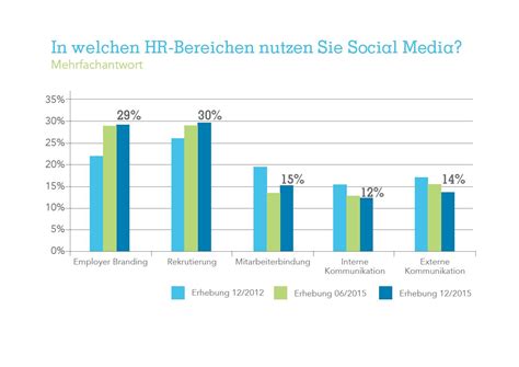 Social Media Nutzung Ist Der Peak Schon Erreicht