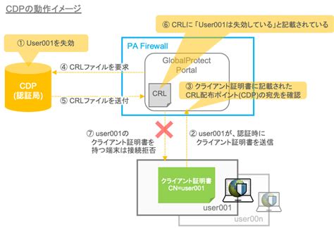 CRL配布ポイント CDP の構築 パロアルトネットワークスな日々